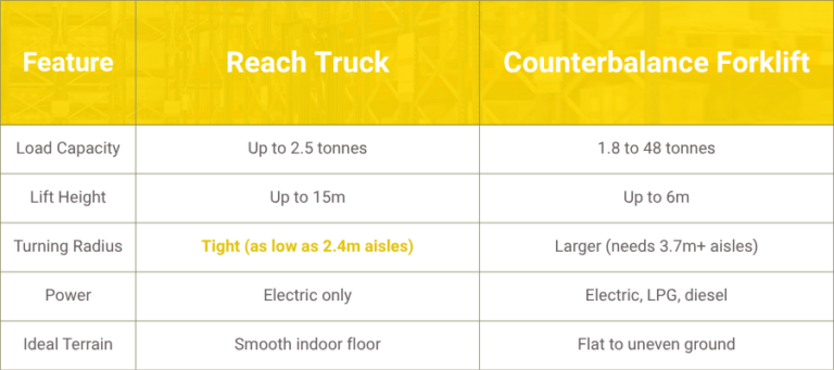 Reach Trucks vs Counterbalance Forklifts: Key Differences